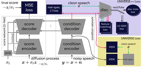 Universal Score Based Speech Enhancement With High Content Preservation