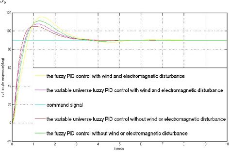 figure 6 from design of missile autopilot based on fuzzy control