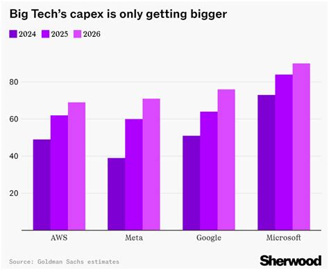 빅테크의 올해 Ai 투자 전망 골드만삭스