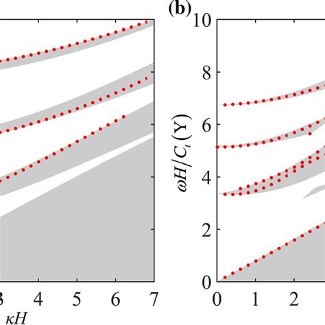 Dispersion Curves Red Dots Of A Anti Plane And B In Plane Surface