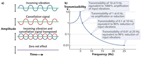Vibration Control Systems Active Vibration Isolation Know The Options Laser Focus World