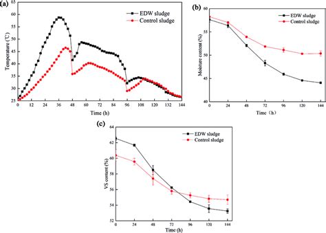 Variation Of A Temperature B MC And C VS Content In EDW Sludge Download Scientific