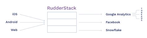 Why Rudderstack Used Postgres Over Apache Kafka Rudderstack