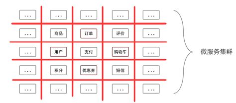 微服务springcloud的简单介绍微服务项目架构介绍 Csdn博客