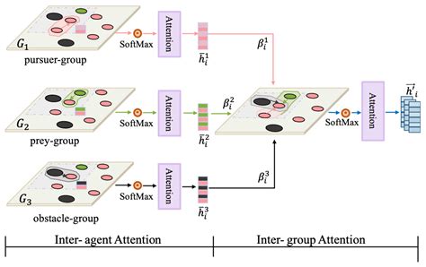 multi agent hierarchical graph attention actor critic reinforcement
