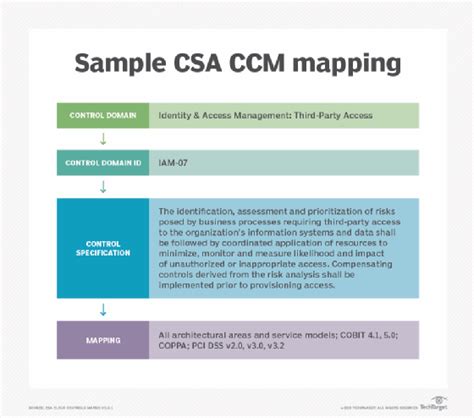 understanding the csa cloud controls matrix and csa caiq