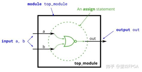 hdlbits中文版，标准参考答案 2 verilog language 2 1 basics 基础 知乎