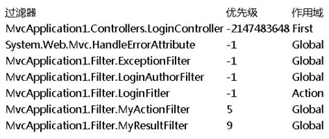 Mvc过滤器 剑轩的专栏 Tnblog
