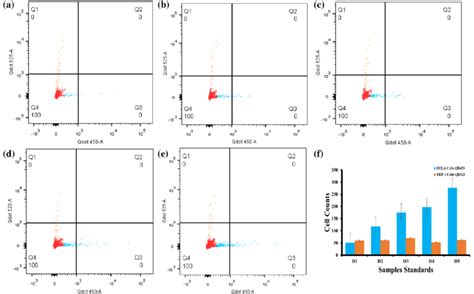 Flow Cytometry Data Analysis A E Optimized Standard Plots For Hela Download Scientific Diagram