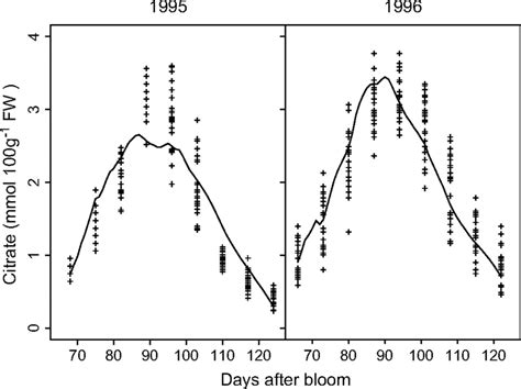 Measured And Simulated Citrate Concentrations By The Citrate Model