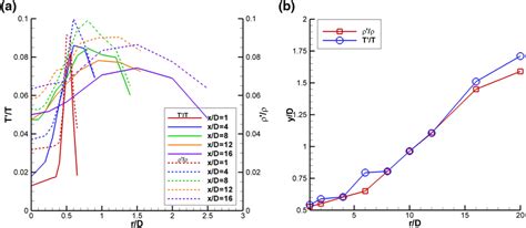 Smc015 At Set Point 1402 A Radial Profiles Of Rms Temperature Intensity