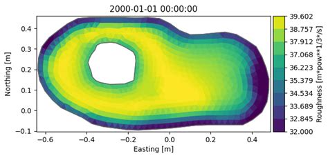 Input Data Python For Marine Modelers Using MIKE IO And ModelSkill