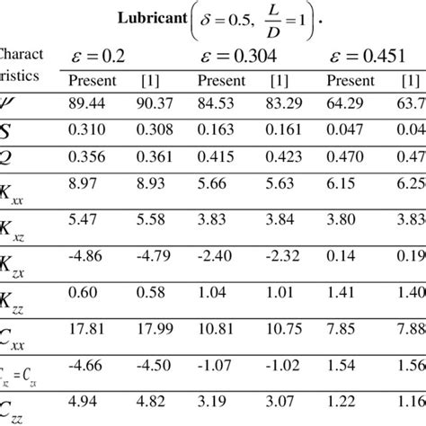 Comparison Of Static And Dynamic Performance Characteristics Of