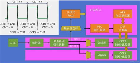 Stm32学习————tim输入捕获stm32f429 Tim1输入捕获 Csdn博客