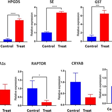 Validation Of Differently Expressed Genes By Qrt Pcr Qrt Pcr Used The Download Scientific