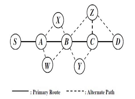An Alternate Path With The Same Path Length As The Primary Route