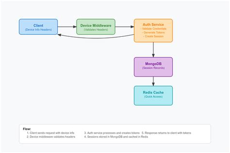 Srijit Das On Linkedin Building A Secure Authentication System With