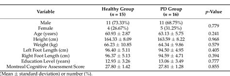 Table 1 From The Executive Function Related Cognitivemotor Dual Task