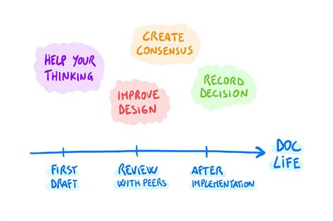 How To Write Documentation 📑 By Luca Rossi Refactoring