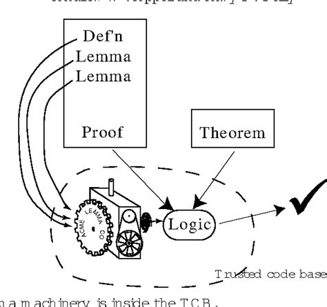 Figure 1 From Polymorphic Lemmas And Definitions In Lambda Prolog And