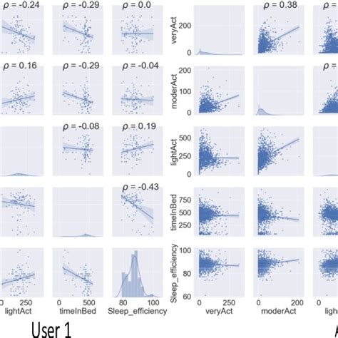 Correlation Between Active Types And Sleep Efficiency One User Vs All