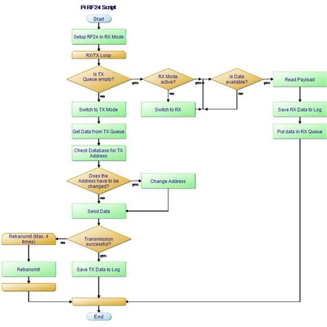 Raspberry Pi Rf24 Overall Program Flow Download Scientific Diagram