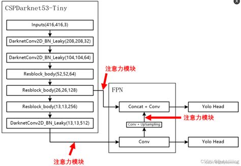 keras ca（coordinate attention）注意力机制的解析（附python代码） ca注意力机制 csdn博客