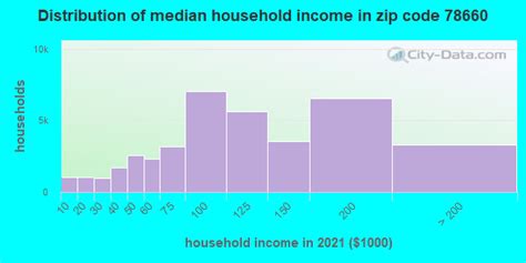 78660 Zip Code Pflugerville Texas Profile Homes Apartments