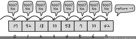 순차 탐색sequential Search