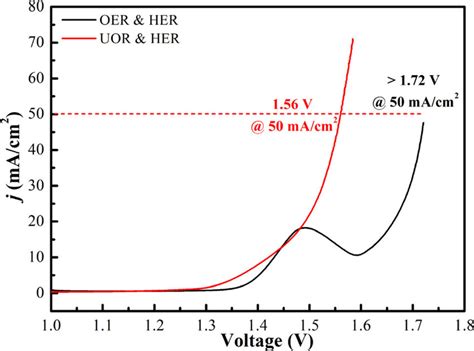 Lsv Curves Of Urea Electrolysis And Water Electrolysis Under