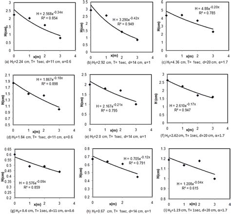 Wave Attenuation Due To Mangrove Models Pattern 2 Without The Effect Download Scientific
