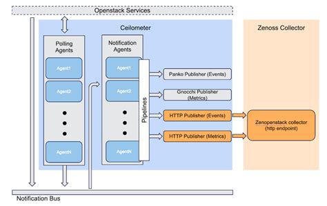 Openstack Provider View Zenpack Documentation