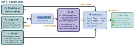 SWE bench 自动解决 GitHub issue 能力的评估方法 zion03 博客园
