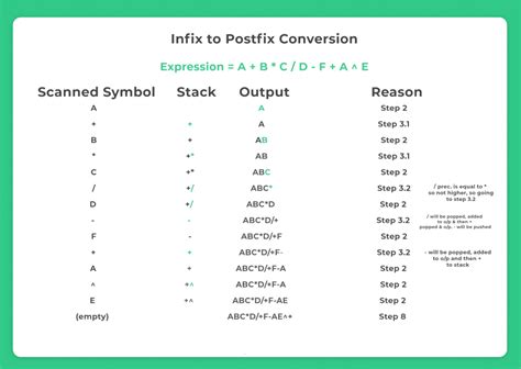 Mastering Prefix Infix And Postfix Conversion Using Stack And Queue Code With Kamlesh Lets