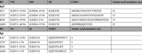 Gene Usage And Cdr3 Sequence Of Cloned Immunoglobulins Cdr Download Scientific Diagram