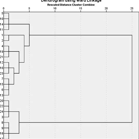 Dendrogram Showing The Hierarchical Cluster Analysis Using The Ward