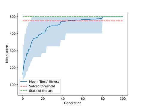 Fitness Of The Best Solution On Cartpole V1 Obtained By Using The Download Scientific Diagram
