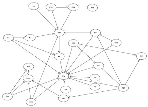 Structure Of The Project Risk Network G Download Scientific Diagram