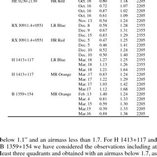 Observation Log All Observations Performed Between October And Download Table