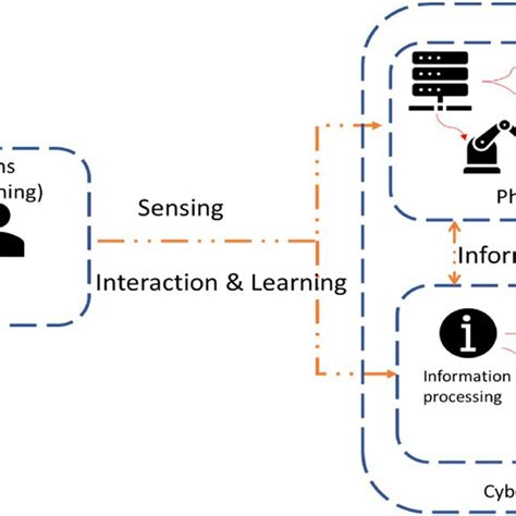 Interactions In Cyber‐physical Social Systems Source Adapted From Download Scientific
