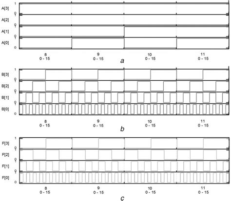 Execution Of The Operation A Xnor B For The Three Alu Configurations Download Scientific Diagram