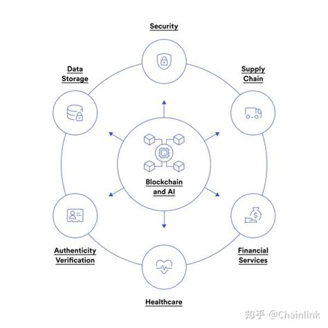 Ai与区块链结合有哪些应用场景？ 知乎