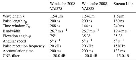 Amt Towards Improved Turbulence Estimation With Doppler Wind Lidar Velocity Azimuth Display