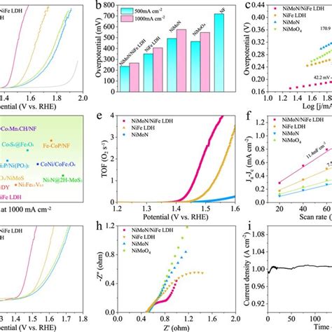 Oer Catalytic Performance A The Oer Polarization Curves Of As Activated