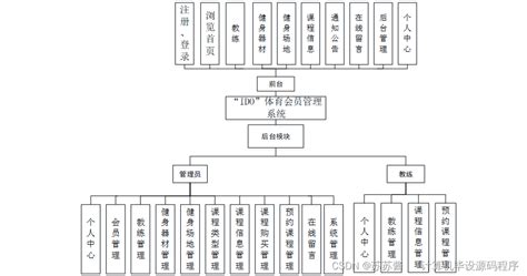 计算机毕业设计springboot的 Ido”体育会员管理系统ii8th9【附源码数据库部署lw】体育馆会员管理系统毕设 Csdn博客