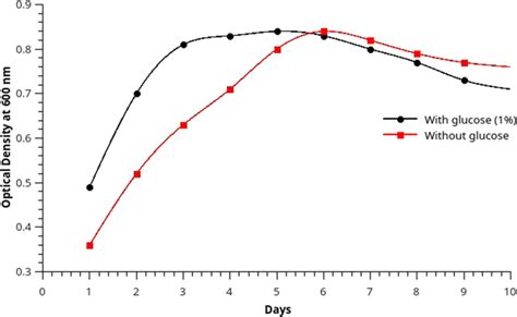 substrate utilization by microbial isolate at different time interval