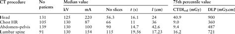 seventy fifth percentile values of medians of ctdi vol and dlp of adult