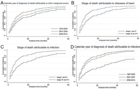 Cumulative Incidence Plot Comparing A Calendar Year Of Diagnosis