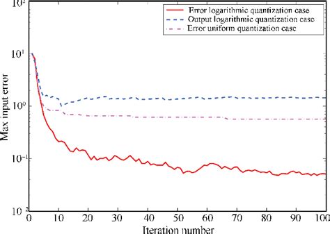 Convergence Of Input Sequence For Linear Case Download Scientific