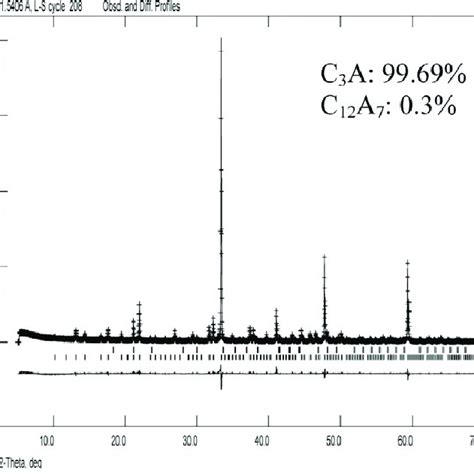 diffractogram for synthetic c 3 a icdd pdf no 32 0149 c 3 a